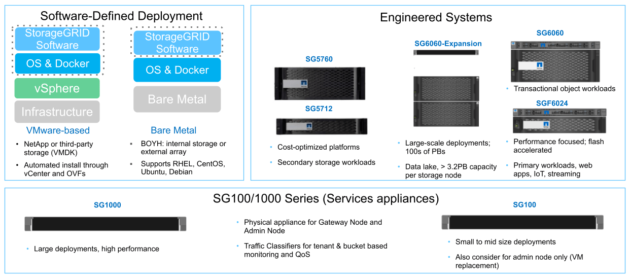 NetApp StorageGrid - what is object storage, solution features